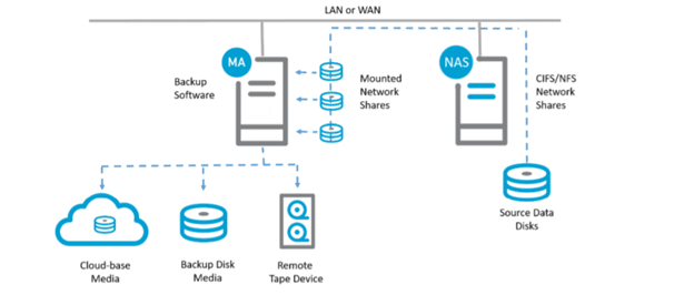 Large NAS Backups - DataPivot